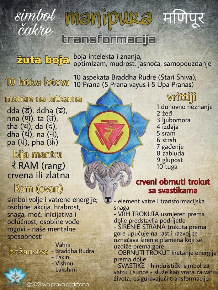 Simbol čakre solarnog pleksusa - istražite simboliku Manipura čakre ...